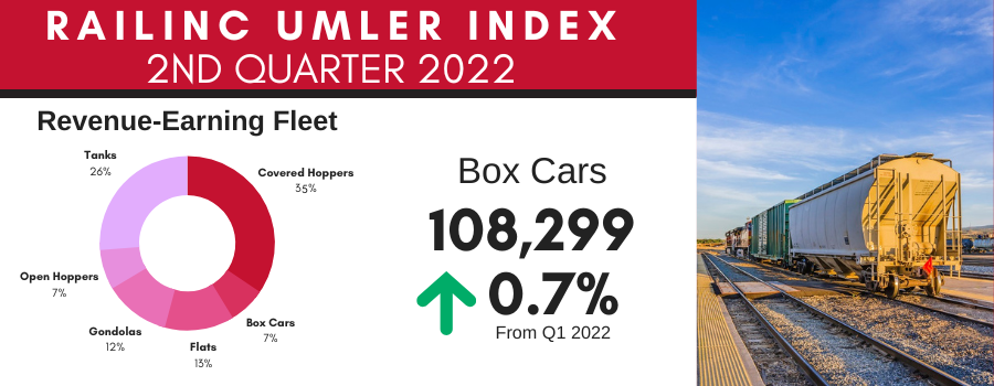 Box Cars, EOTs & Locomotives Lead Q2 Umler Index Gains | Railinc
